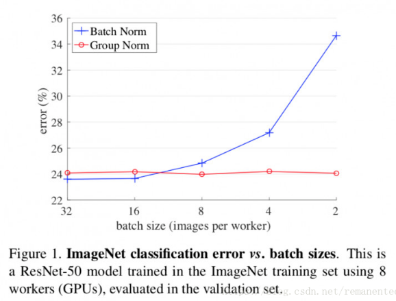 深度学习-Normalization layers | YixiaoZhou's blog